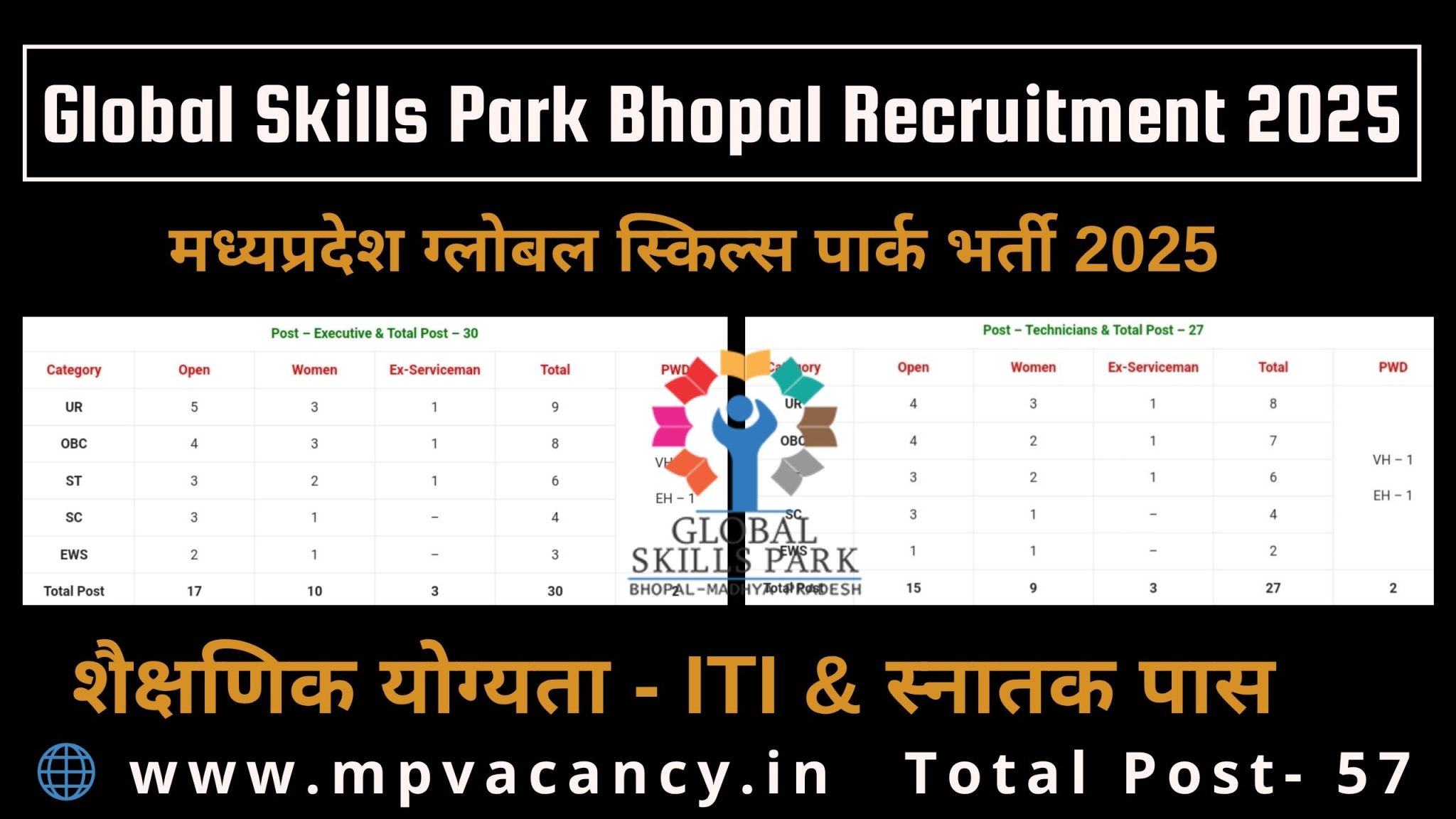 मध्‍यप्रदेश ग्‍लोबल स्किल्‍स पार्क भर्ती 2025 | Global Skills Park Bhopal Recruitment 2025